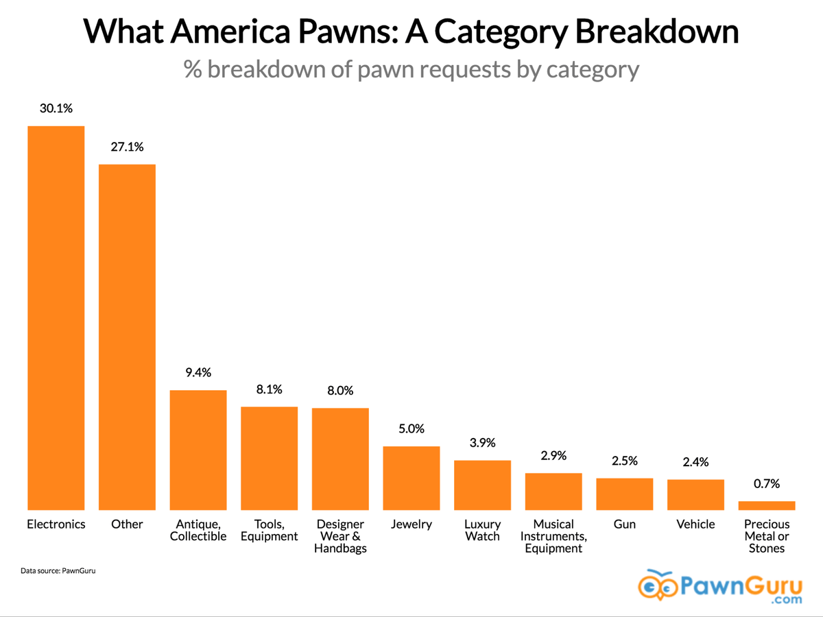 Here’s What People Pawn Across America - Priceonomics