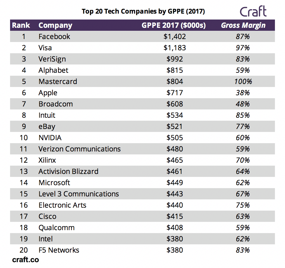 Which Companies Have The Highest Gross Profit Per Employee? - Priceonomics