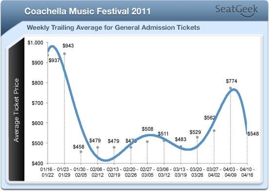 When Is the Best Time to Buy a Ticket to a Sold Out Concert? - Priceonomics