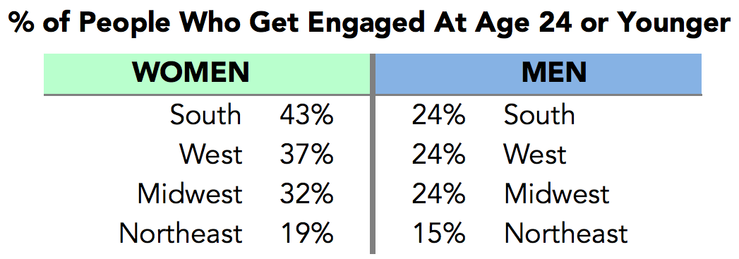 How Long Do Couples Date Before Getting Engaged? - Priceonomics
