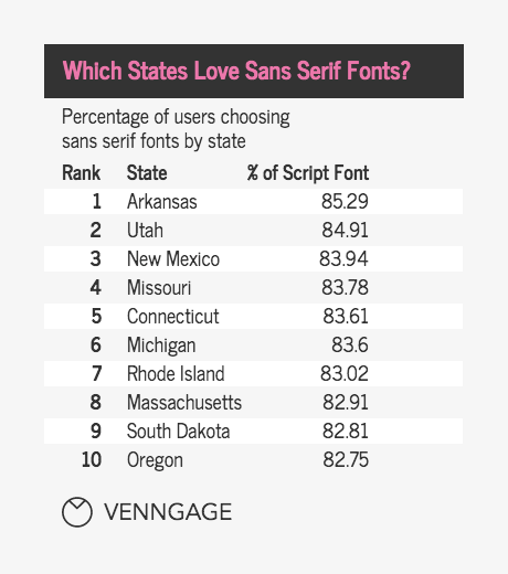 The Comic Sans Index: What Kind of Fonts Do Americans Use? - Priceonomics