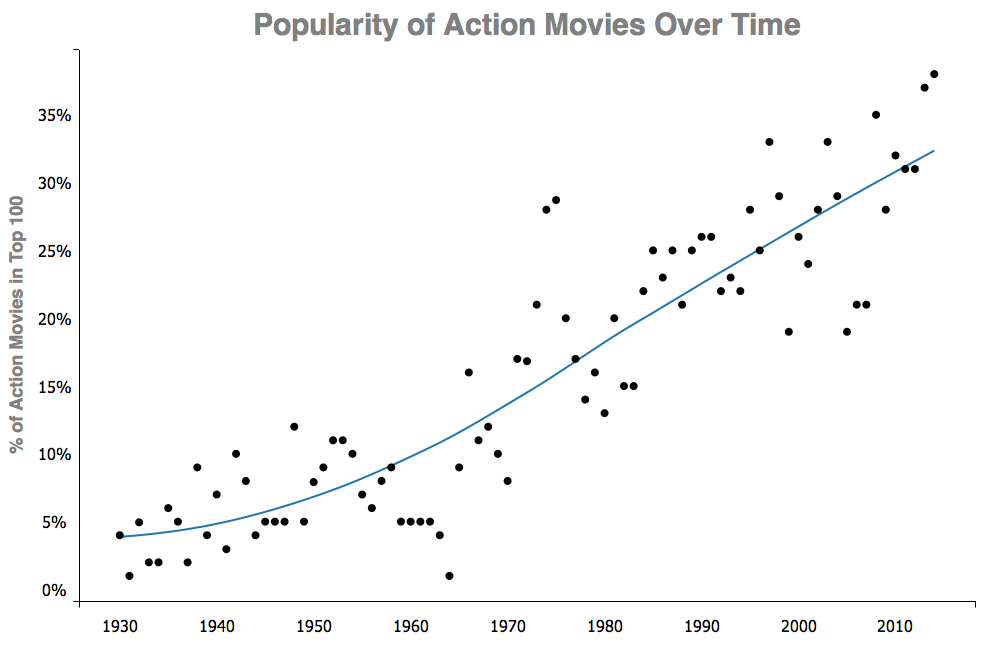 The Rise of the Action Movie - Priceonomics