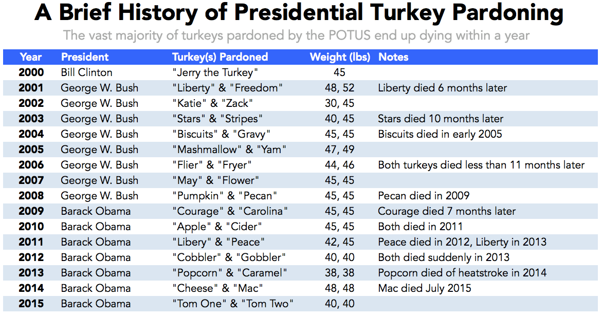 The Miserable Life of the Presidential Turkey - Priceonomics