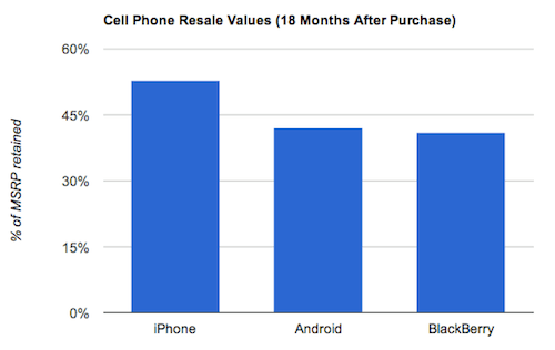 Your Phone Loses Value Pretty Fast (Unless It's an iPhone) - Priceonomics