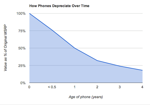 Your Phone Loses Value Pretty Fast (Unless It's an iPhone) - Priceonomics