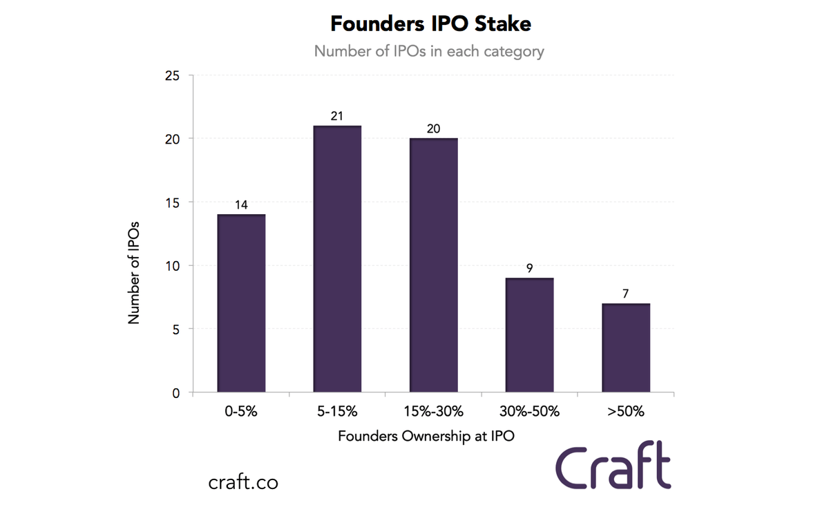 How Much Equity Do Founders Have When Their Company IPOs? - Priceonomics