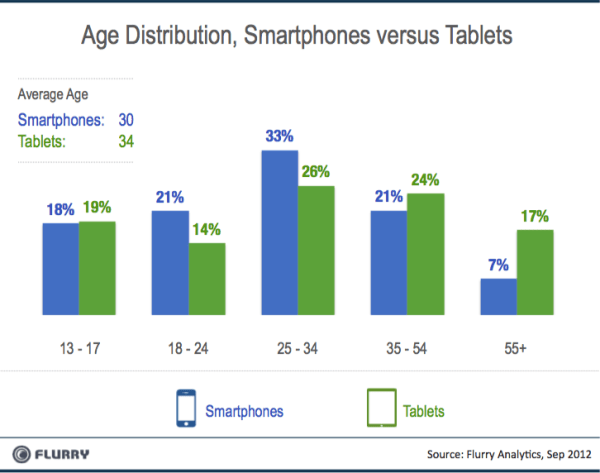 Technology Adoption Among Senior Citizens - Priceonomics