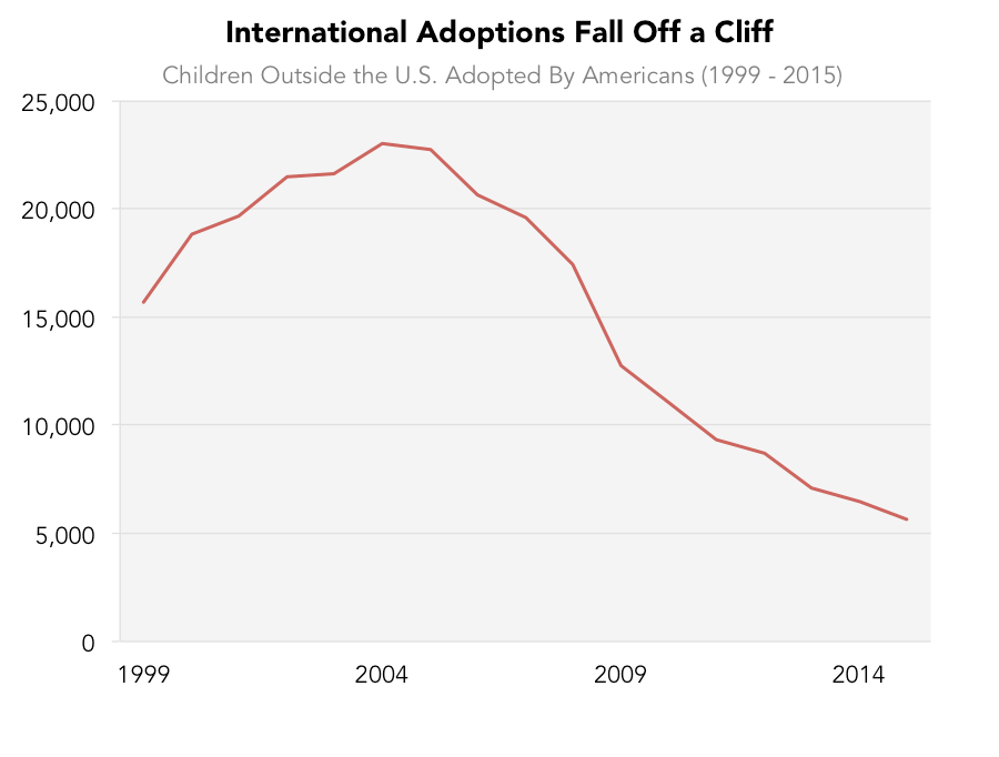 Why Did International Adoption Suddenly End? - Priceonomics