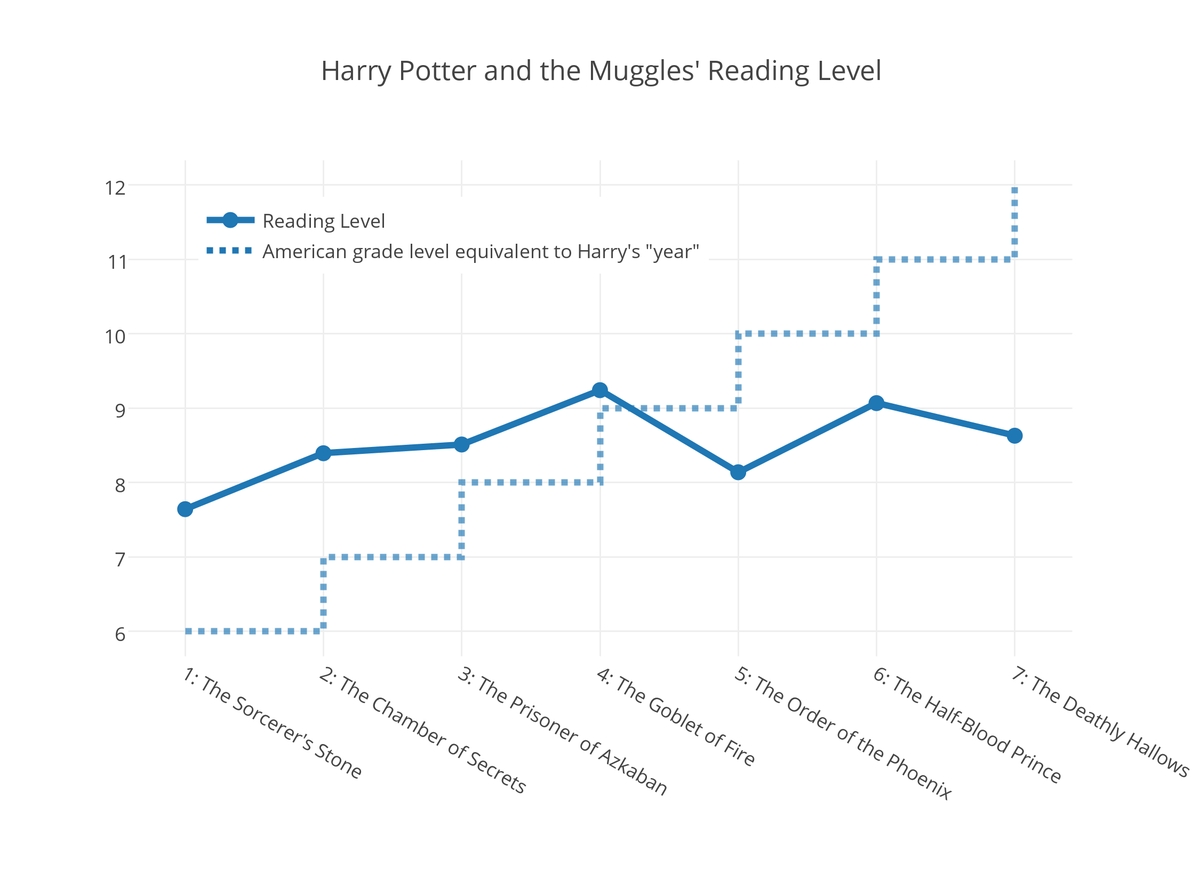 Are the Later Harry Potter Books More "Adult"? - Priceonomics