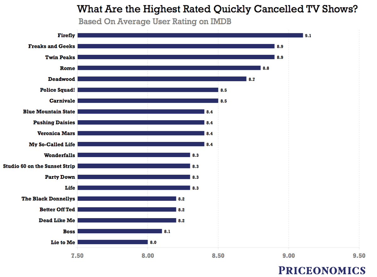 Ranking the Most Beloved TV Shows That Got Canceled - Priceonomics