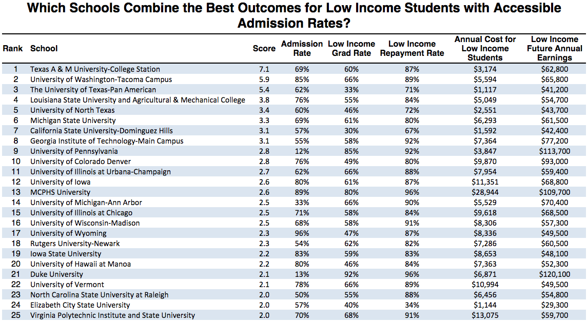 Ranking the Best (and Worst) Colleges for Low Income Students ...