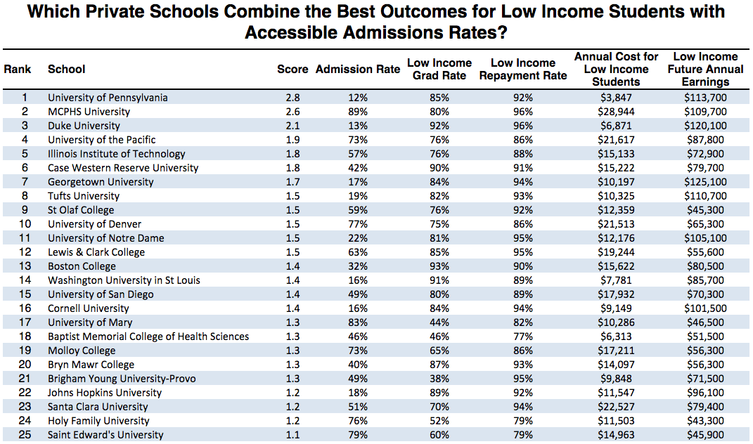 Ranking the Best (and Worst) Colleges for Low Income Students ...