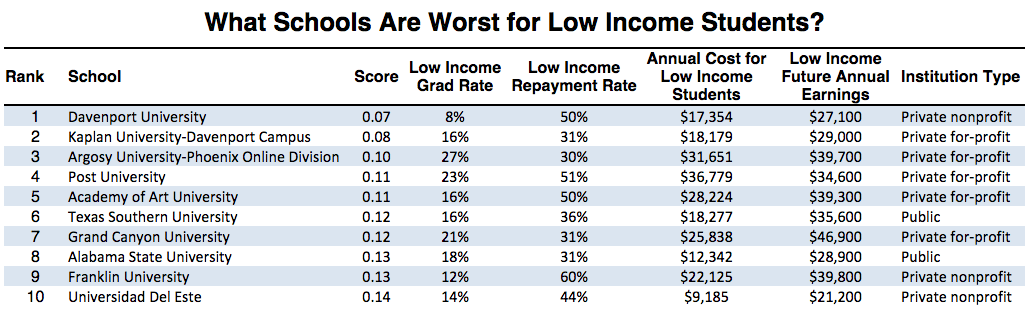 Ranking the Best (and Worst) Colleges for Low Income Students ...