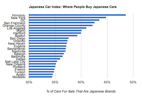 Buy American Cars (or Not) - Priceonomics