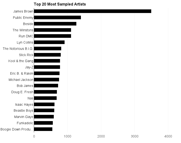 The Most Sampled Artists of All Time - Priceonomics