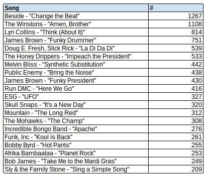 The Most Sampled Artists of All Time - Priceonomics