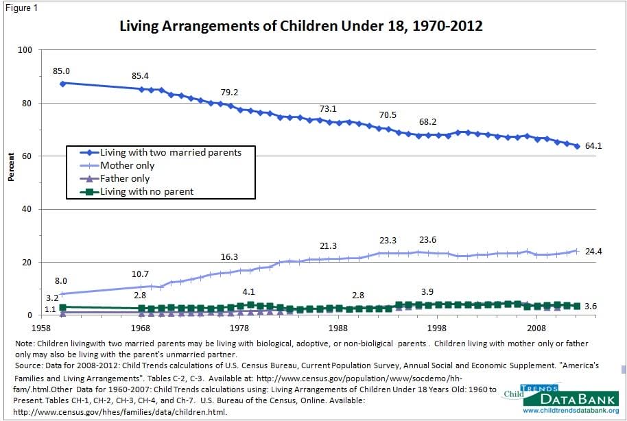 The Rise of Single Motherhood - Priceonomics