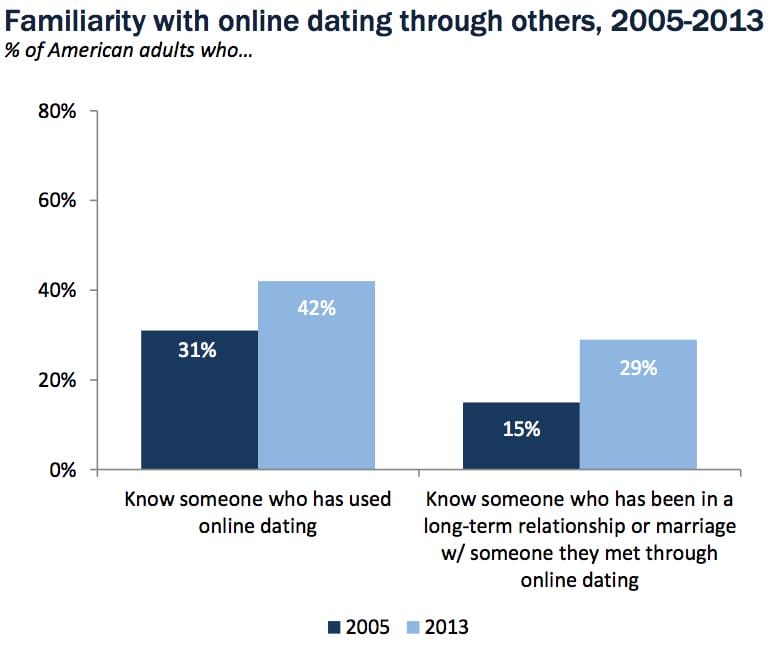 The Rise of Online Dating - Priceonomics