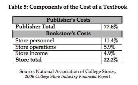 Why Are Textbooks So Expensive? - Priceonomics