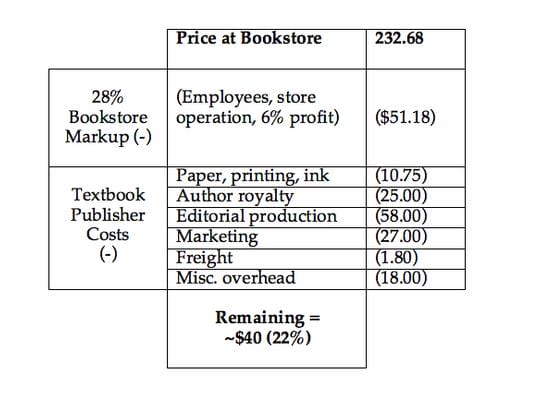 Why Are Textbooks So Expensive? - Priceonomics