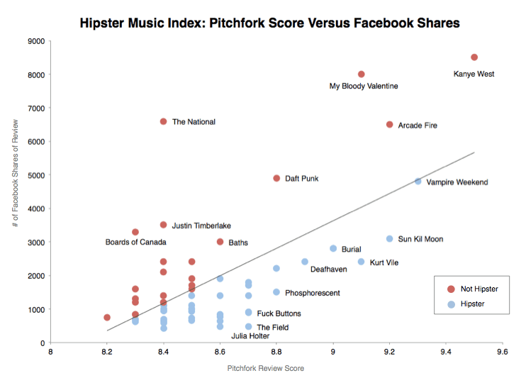 The Hipster Music Index - Priceonomics