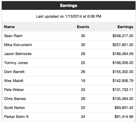 The Rise and Fall of Professional Bowling - Priceonomics