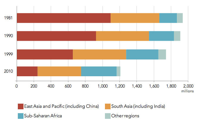 Extreme Poverty Has Dropped in Half Since 1990 - Priceonomics