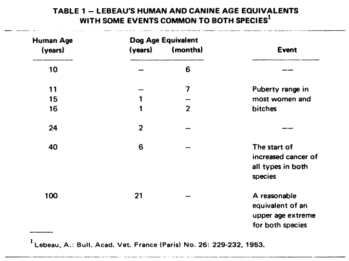 The Mythology of Dog Years - Priceonomics