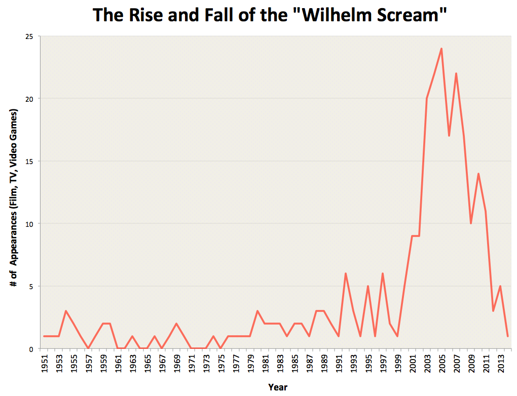 The Rise and Fall of the 'Wilhelm Scream' - Priceonomics