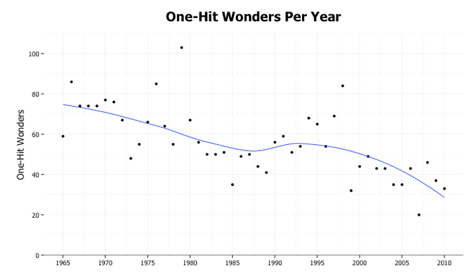 The Death of the One-Hit Wonder - Priceonomics