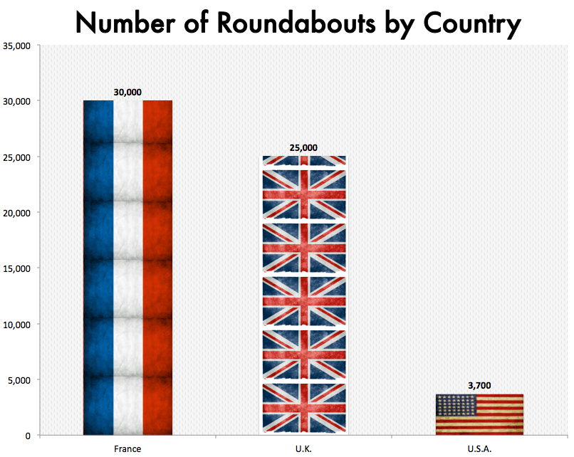 The Case for More Traffic Roundabouts - Priceonomics