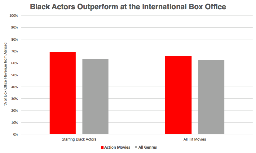 Why Are Black Action Stars So Old? - Priceonomics