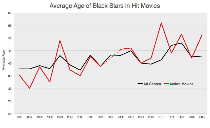 Why Are Black Action Stars So Old? - Priceonomics