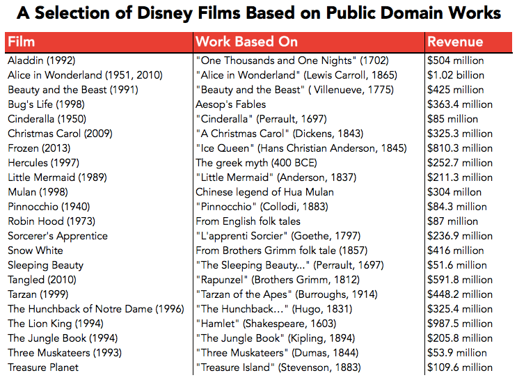 How Mickey Mouse Evades the Public Domain - Priceonomics