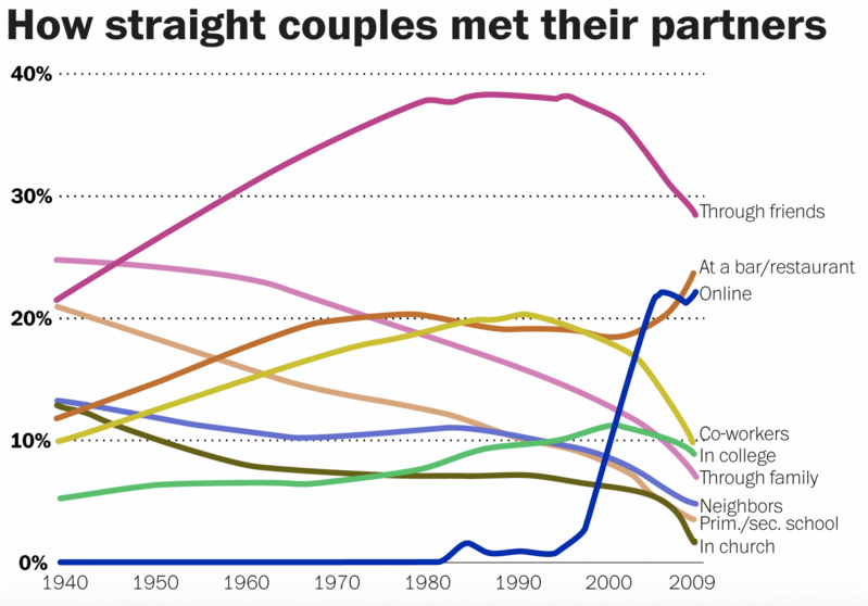 Online Dating and the Death of the 'Mixed-Attractiveness' Couple ...