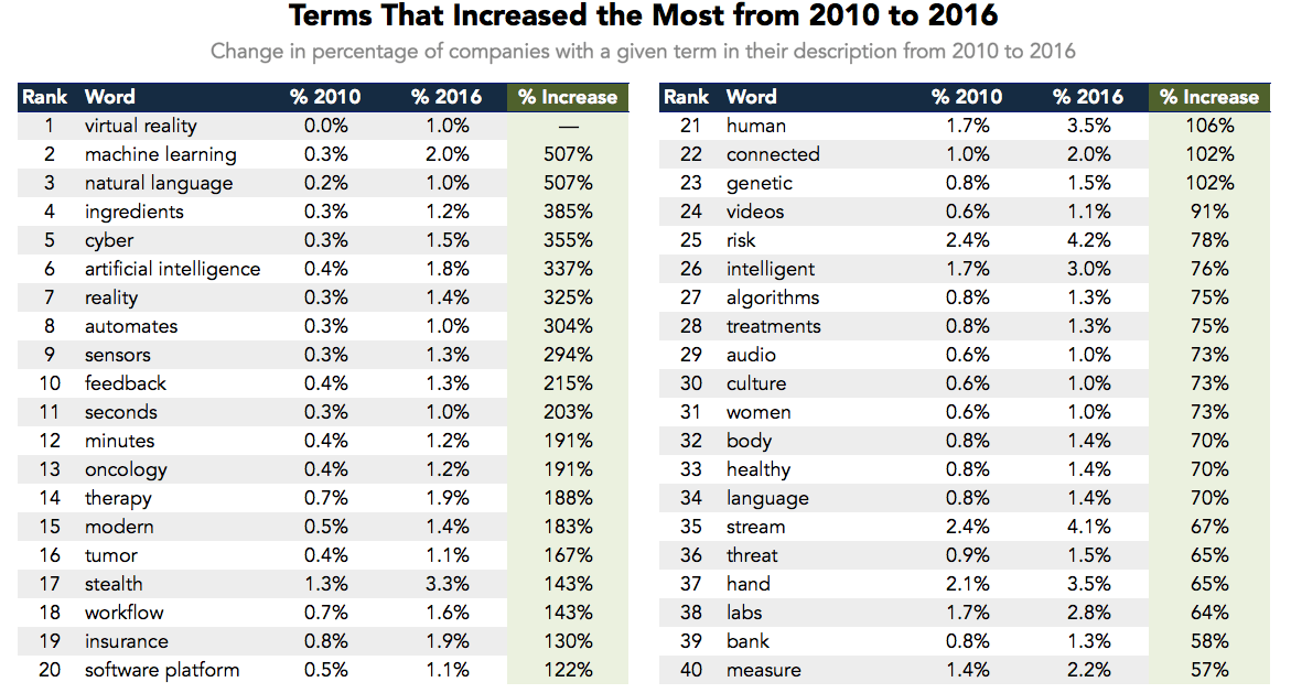 The Evolution of Startups, As Told by Analyzing Company Descriptions ...