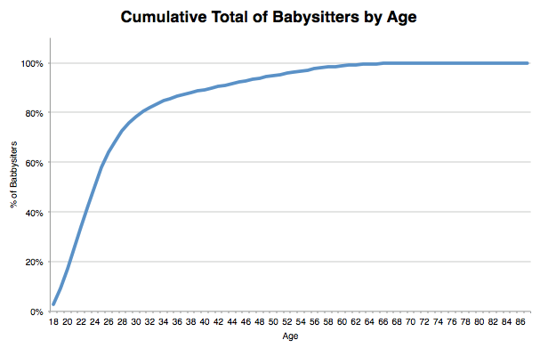 Analyzing Babysitter Price & Gender Data - Priceonomics