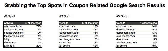The SEO Dominance of RetailMeNot - Priceonomics