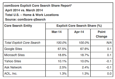 What is Google’s Market Share for Search? - Priceonomics