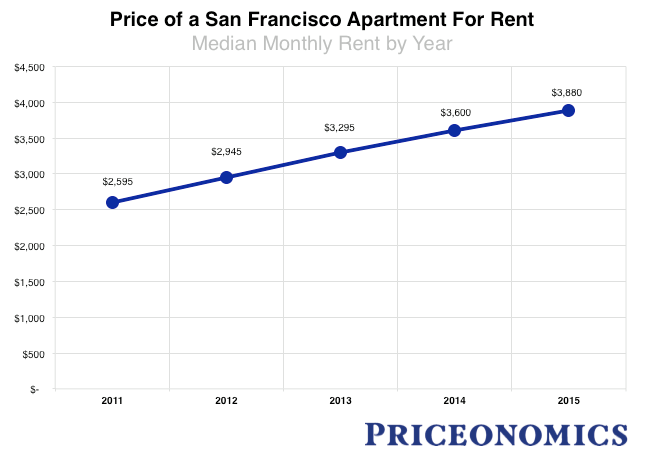 The San Francisco Rent Explosion Part III - Priceonomics