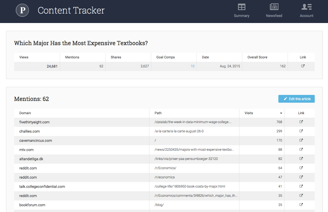 Content Tracker by Priceonomics - Priceonomics