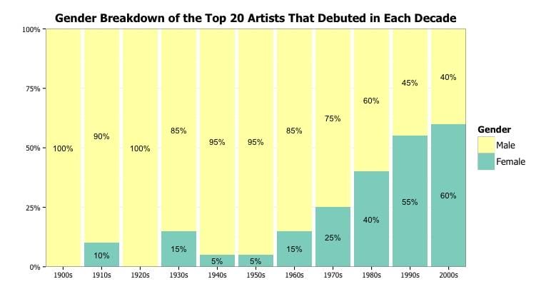 Just How Big is the Gender Gap in Fine Art? - Priceonomics