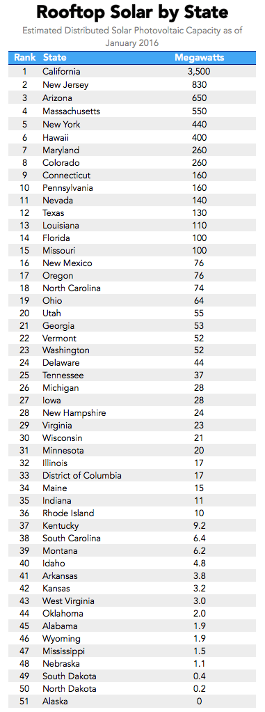 The United States of Solar - Priceonomics
