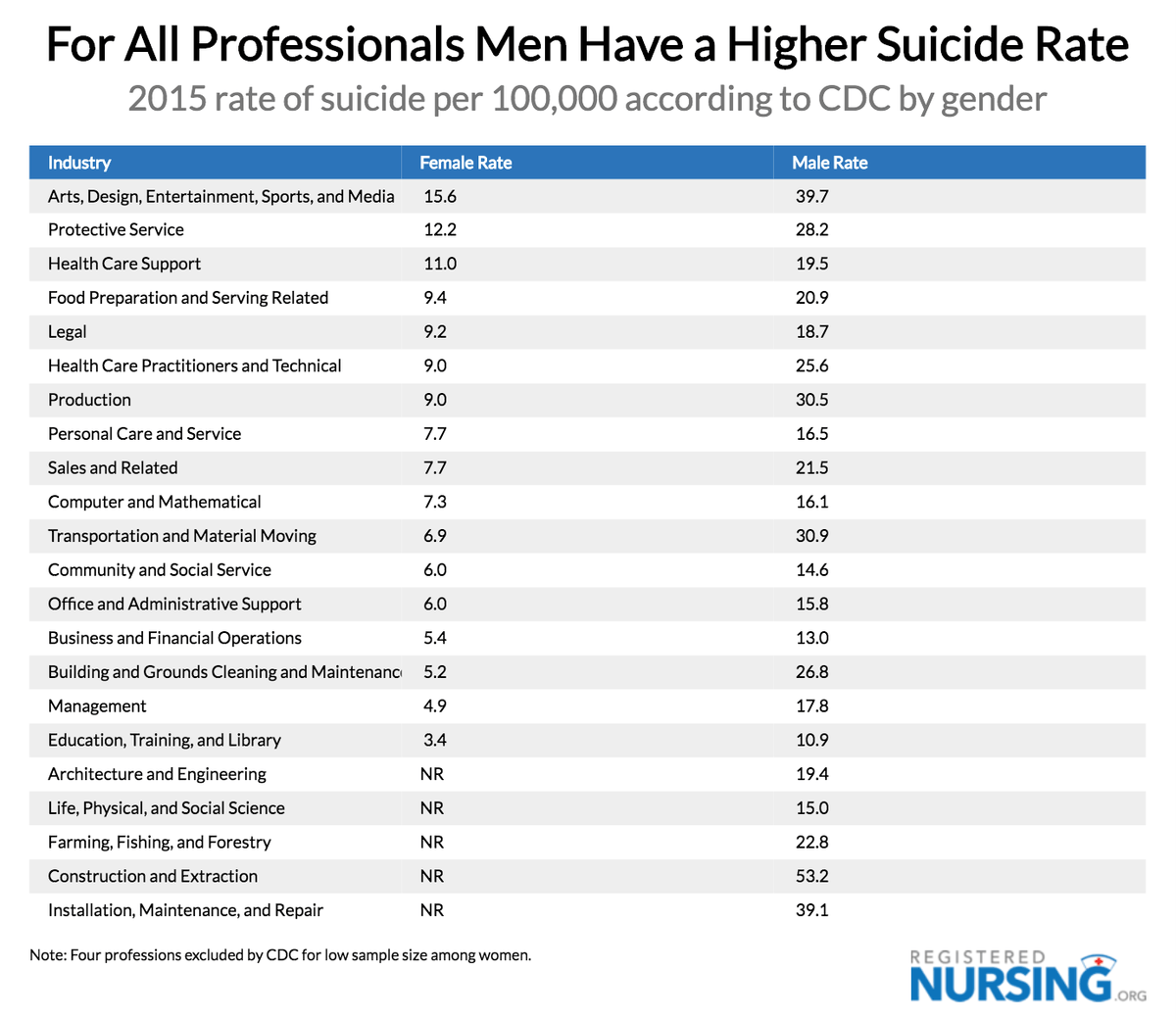 The Professions with Highest (and Lowest) Suicide Rates - Priceonomics