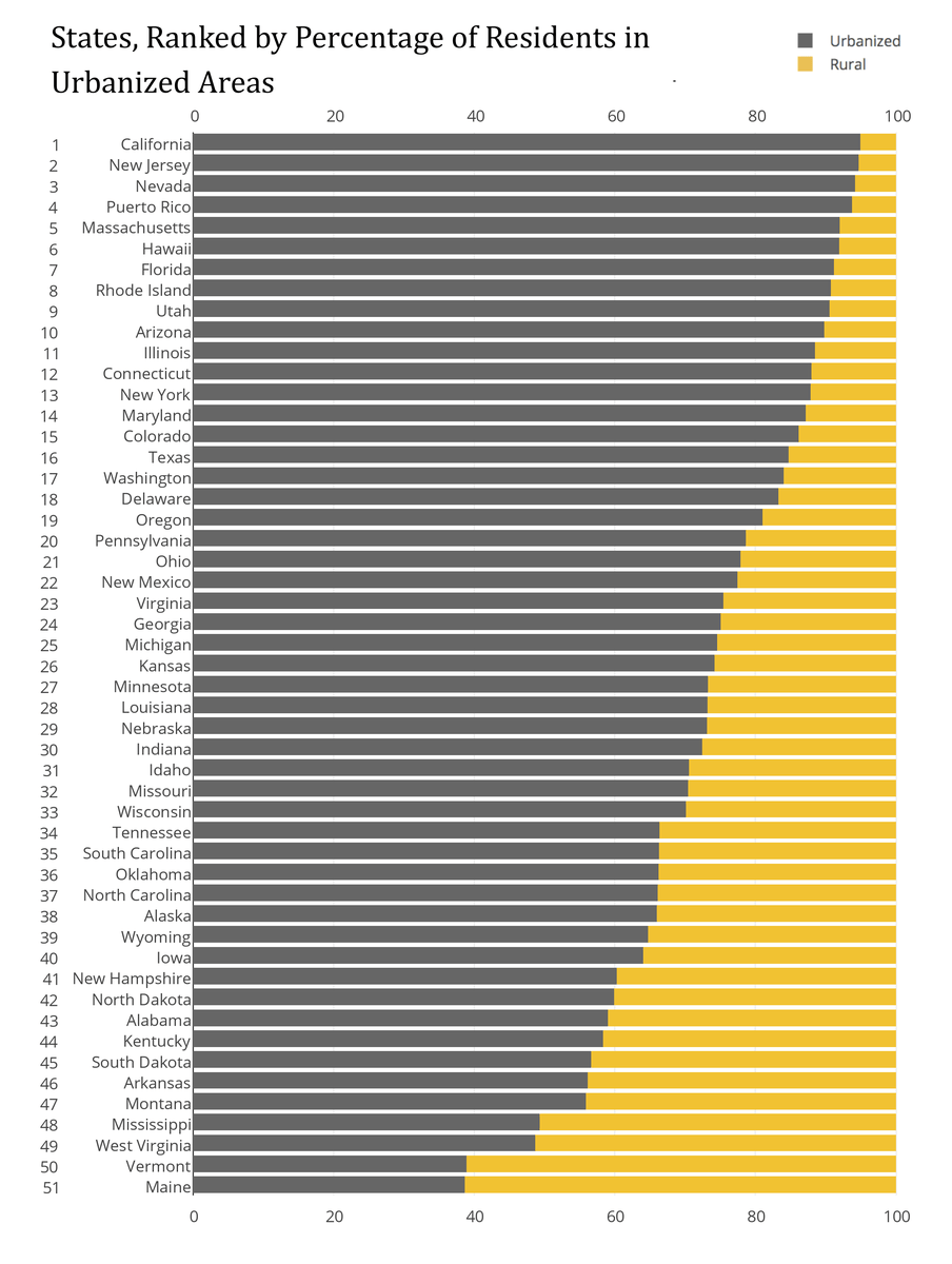 The Most Urbanized States in America - Priceonomics