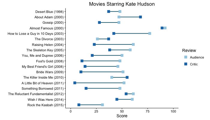 The David Spade Index: Which Actors Are Hated by Critics but Loved by ...