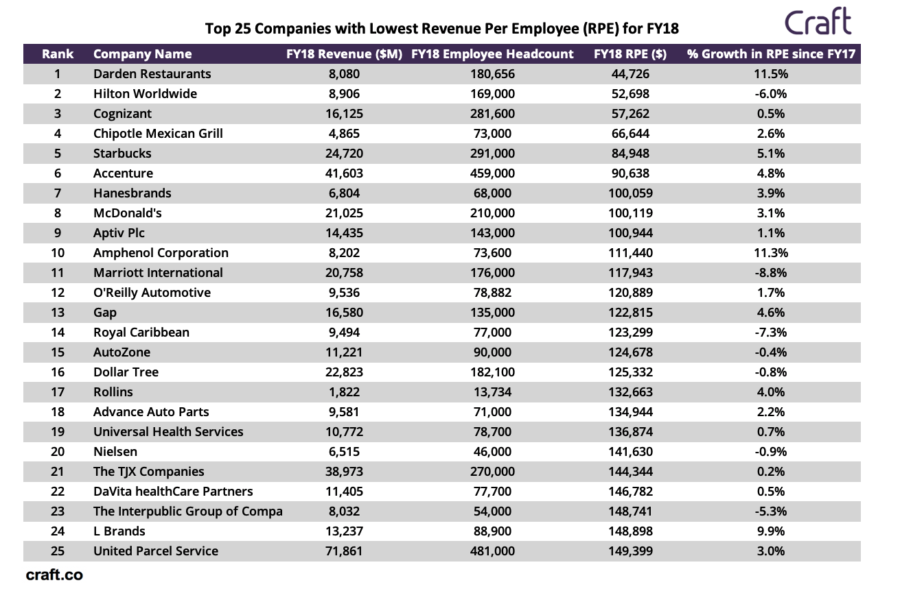 What Company Has The Fastest Growing Revenue Per Employee? - Priceonomics