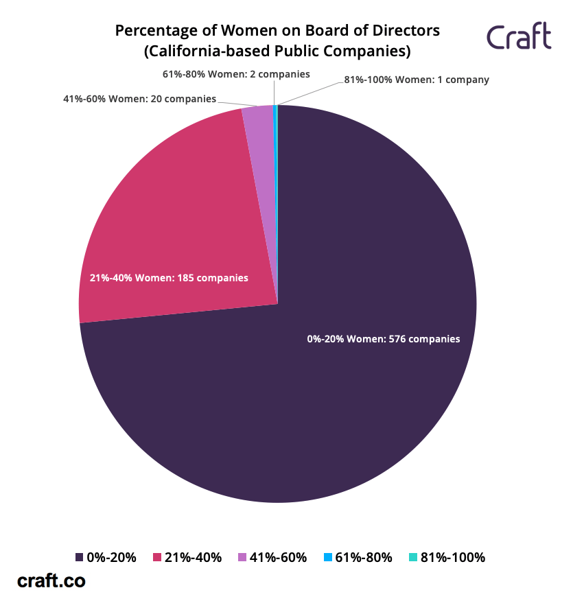 How Many Board of Directors Seats Are Held By Women? - Priceonomics