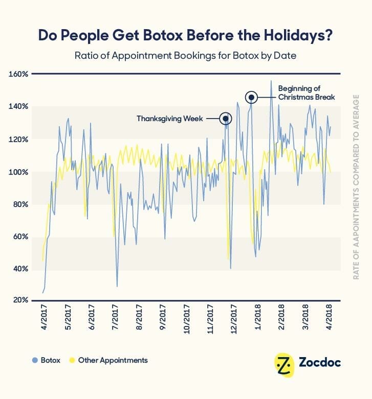 The Botox Index: When Do Botox Appointments Surge? - Priceonomics