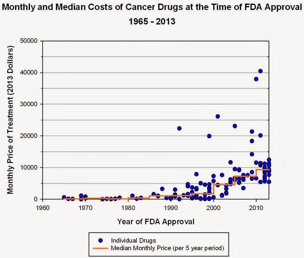 The Rapidly Escalating Price of Cancer Drugs - Priceonomics